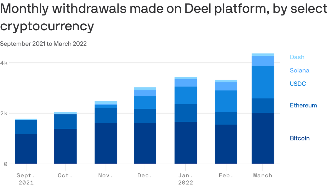 Growing number of workers taking part of their paycheck in crypto