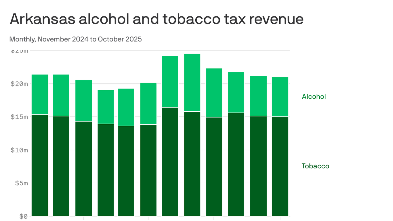 Arkansas' sin taxes charted - Axios NW Arkansas
