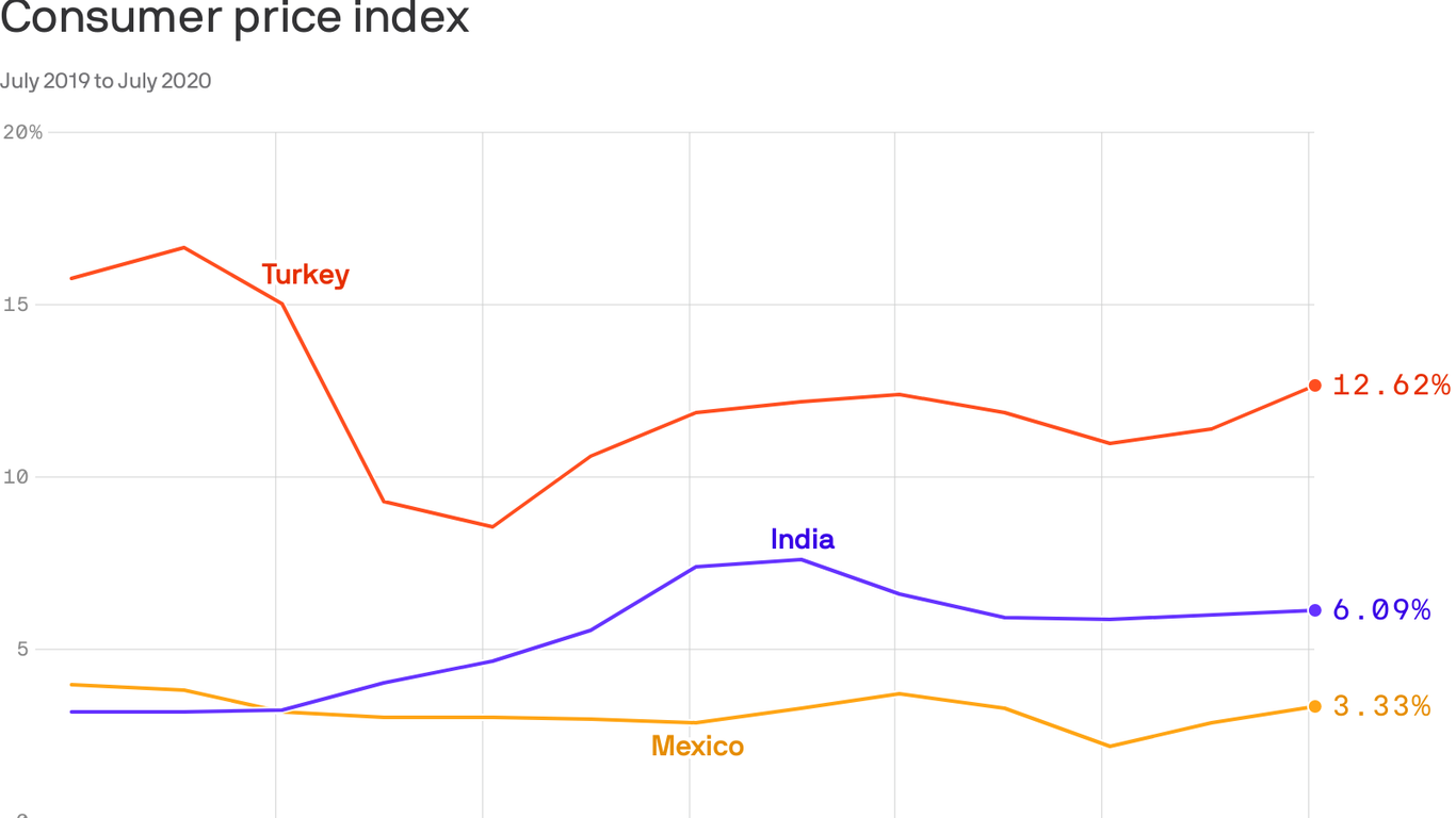 Inflation rising in emerging markets