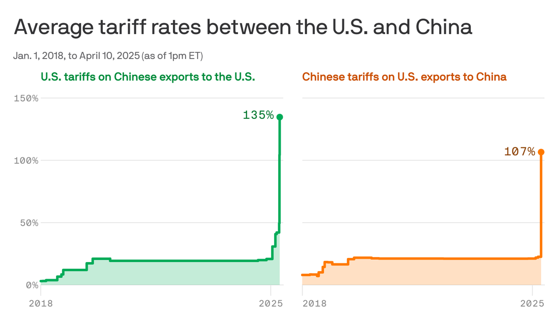 Despite Trump tariffs, the U.S. needs allies for a China trade war