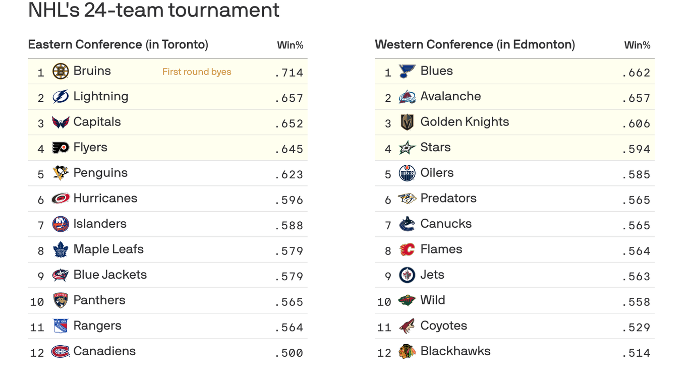 2020 NHL restart preview: Playoff hockey is back, but bubbled