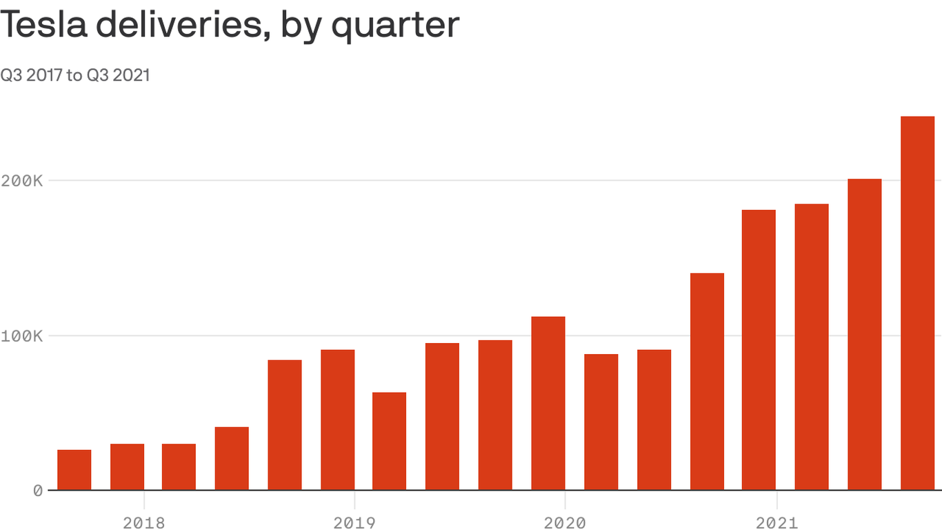 Tesla beats Q3 delivery expectations, sets new record