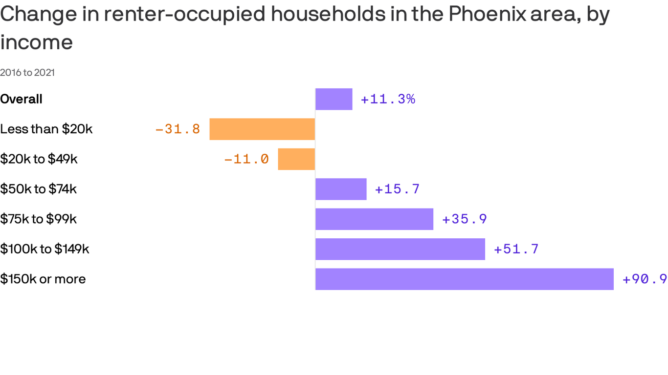 The number of high-income renters in Phoenix is surging - Axios Phoenix