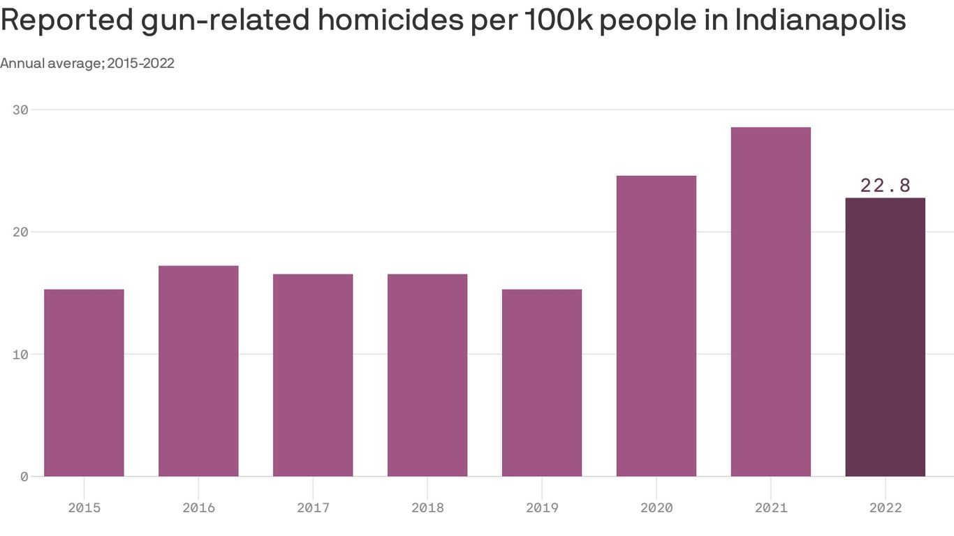 Why gun deaths are falling in Indianapolis, Indiana - Axios Indianapolis