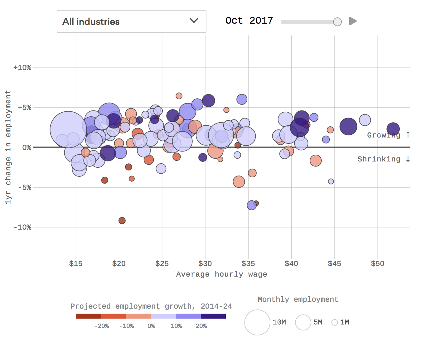 An industry-level look at the U.S. economy - Axios