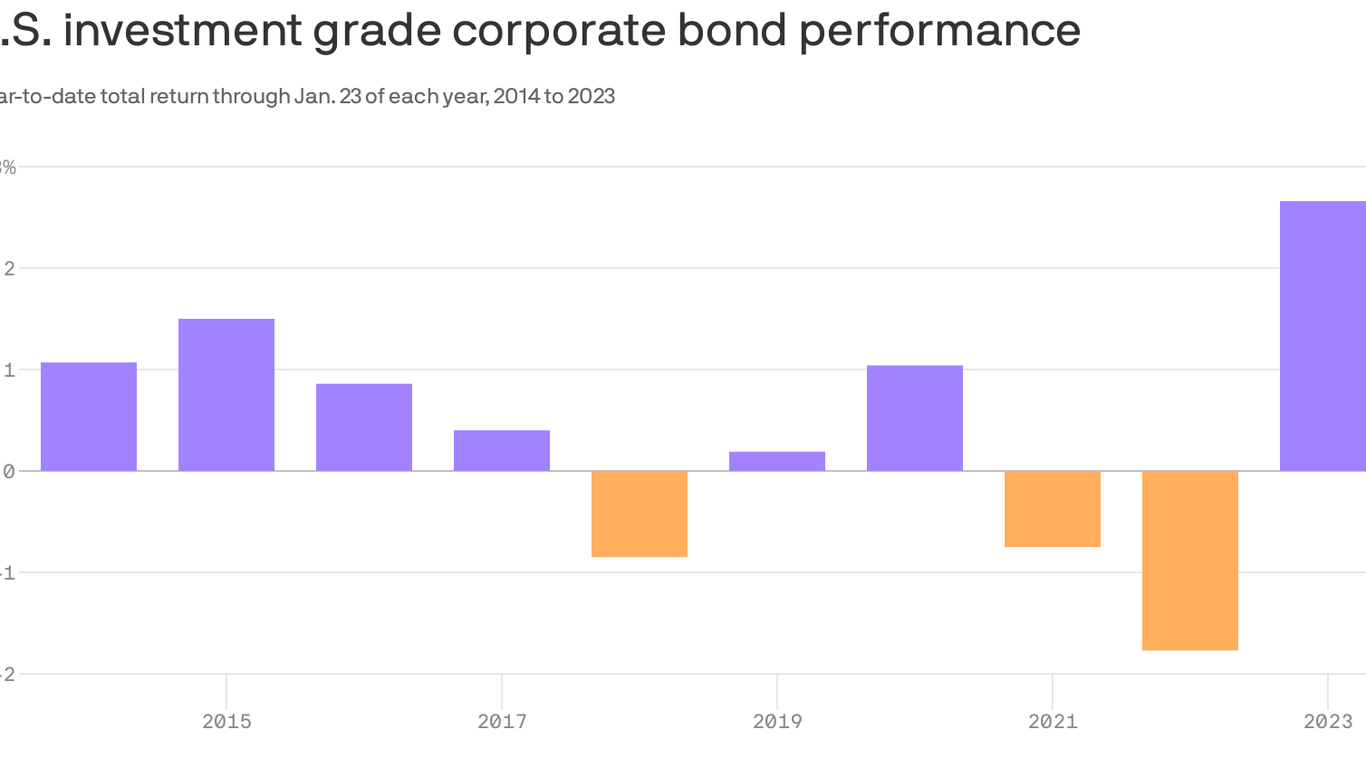 High-grade corporate debt gets a boost as investors sense Fed relief