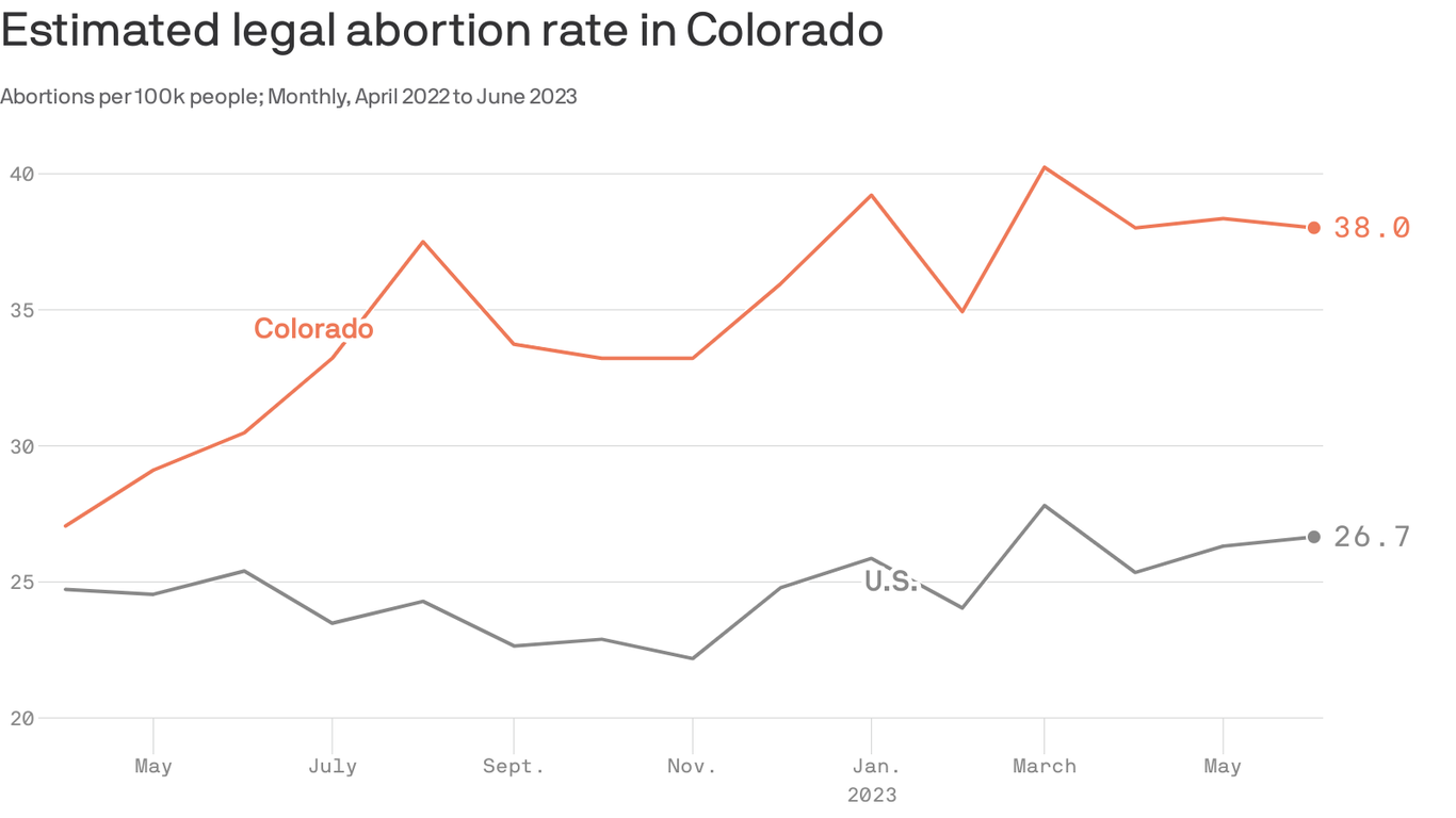 How much abortion increased in Colorado post-Dobbs - Axios Denver