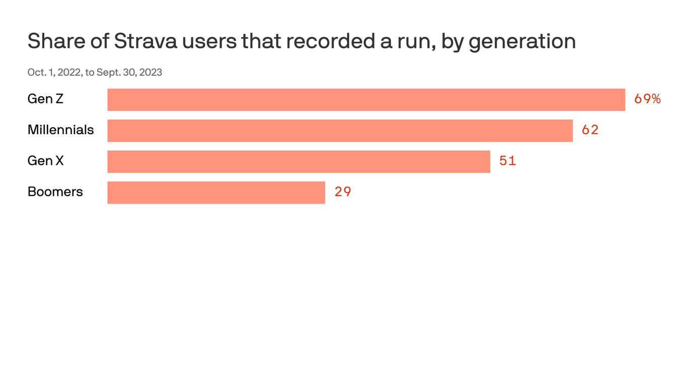 Gen Z Loves To Run In Portland Axios Portland