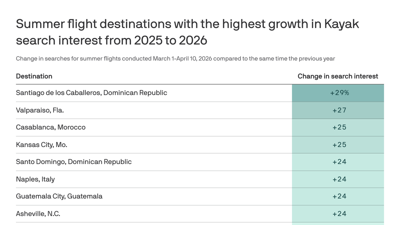 Americans' trending summer 2026 travel destinations