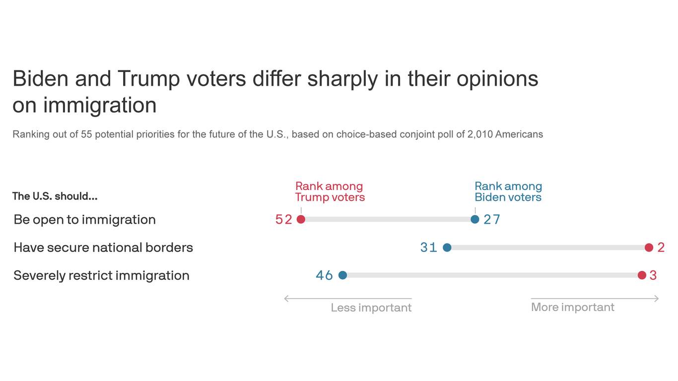 Immigration is America’s most polarizing issue, new polling finds