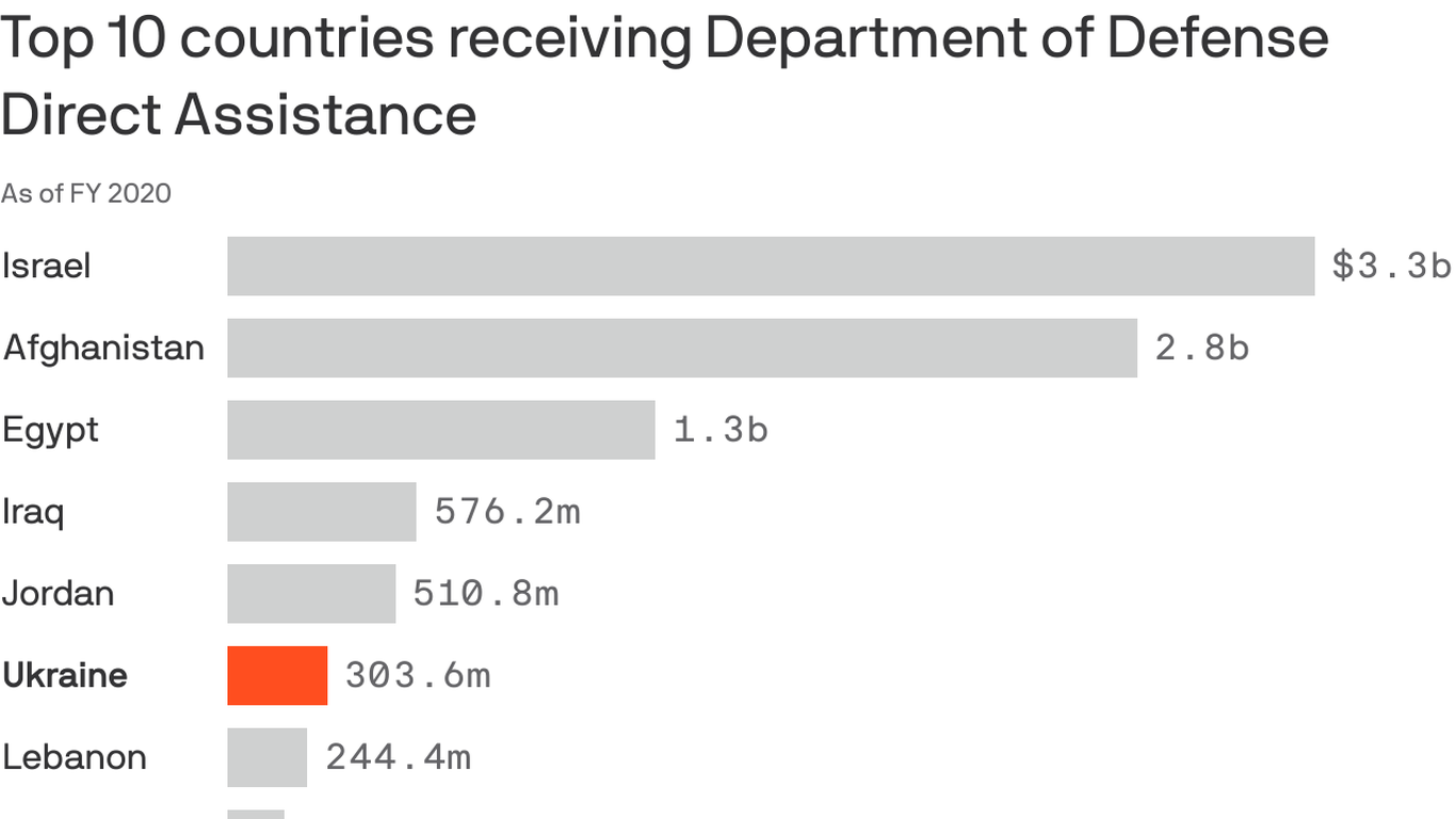 How much the U.S. spends on Ukraine aid