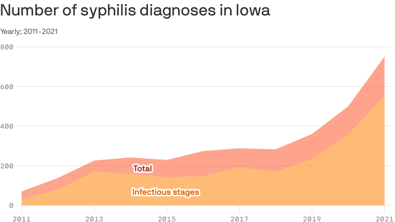 Syphilis, once considered an eliminable STI, is spiking in Iowa - Axios ...