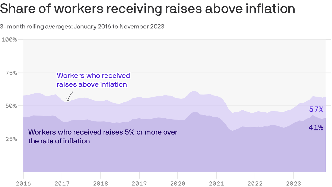 Chart: Wage growth is beating inflation