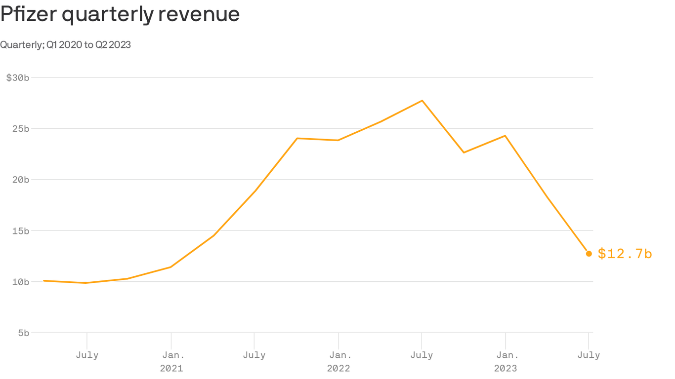 Pfizer COVID vaccine and Paxlovid revenue is plunging