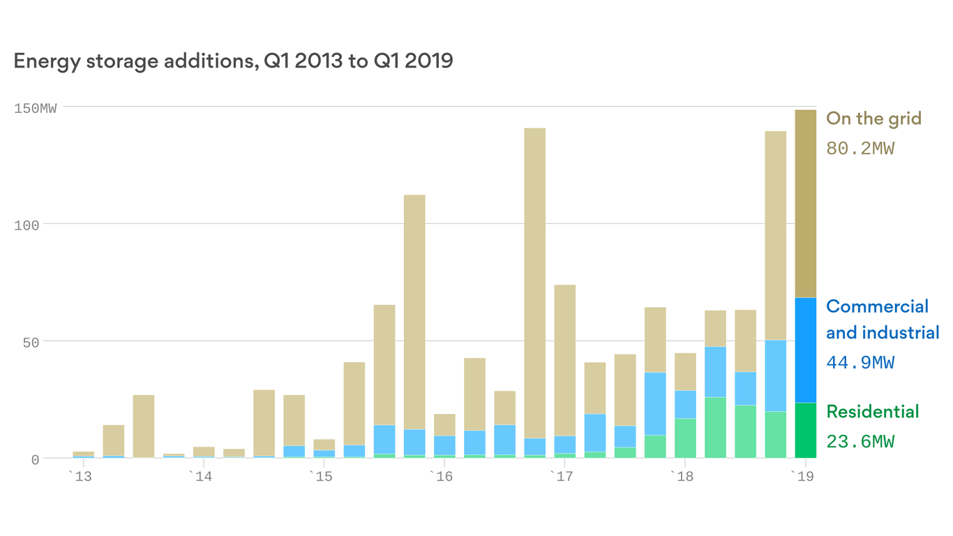 The U.S. has the largest amount of new energy storage deployments ever