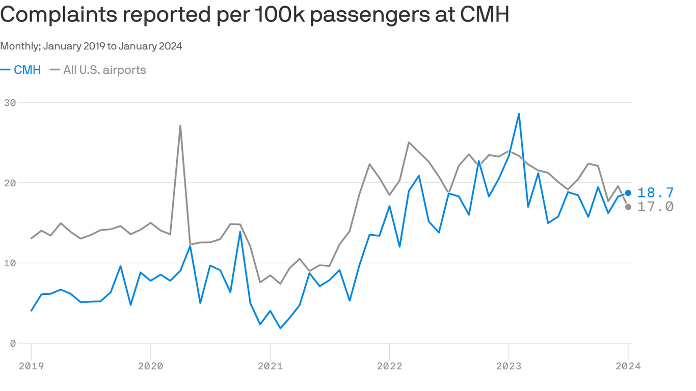 Columbus ranks high for passenger TSA flying complaints - Axios Columbus