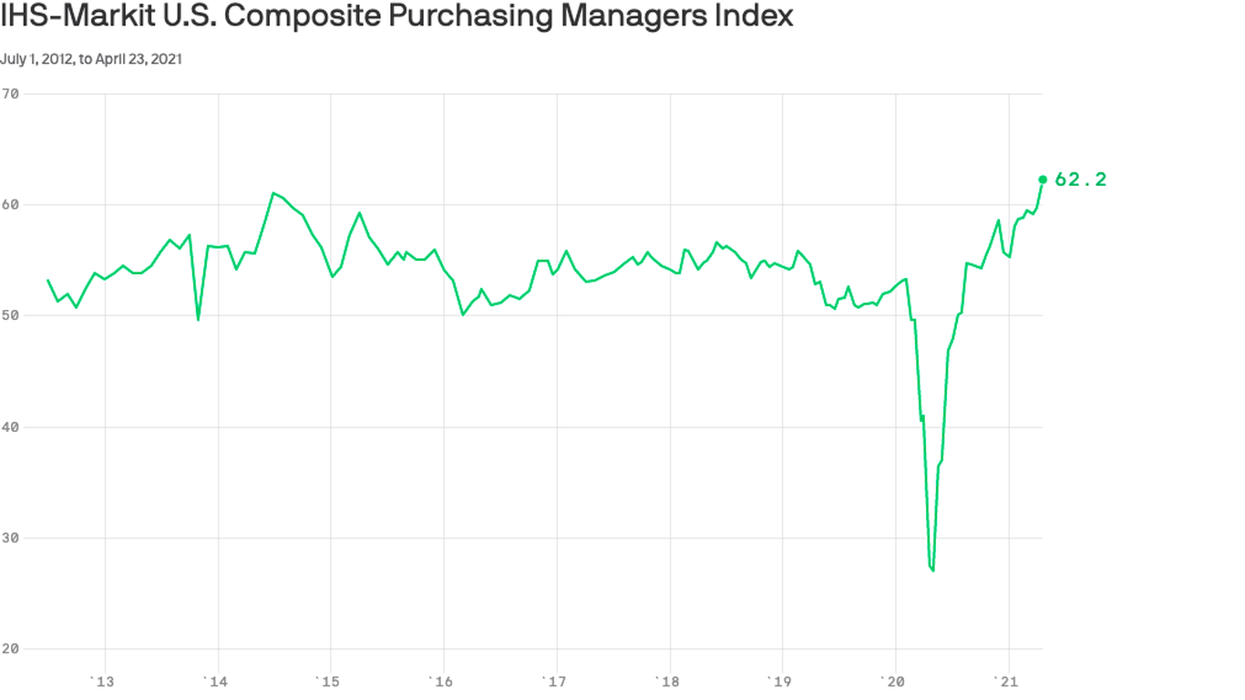 Business sentiment and prices keep rising