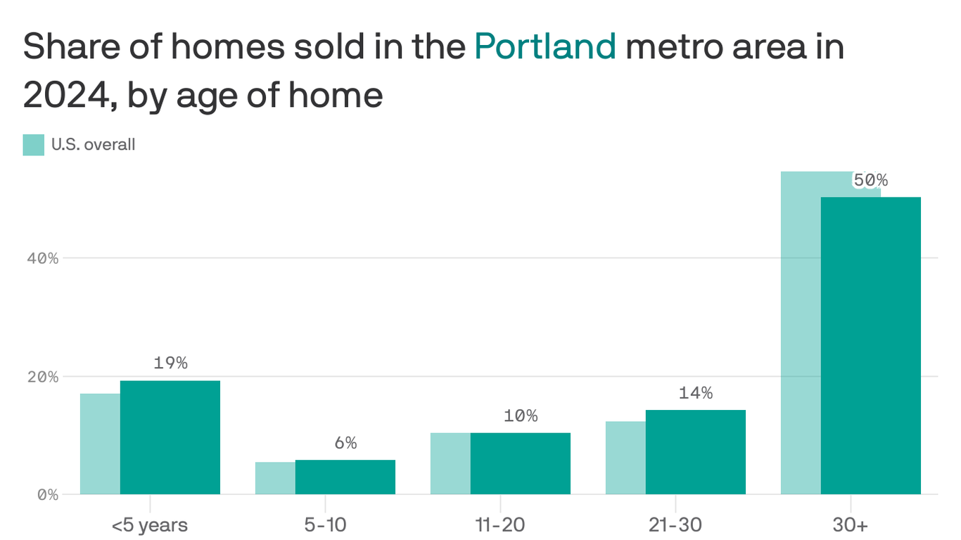 Most Portland homes sold are decades old - Axios Portland