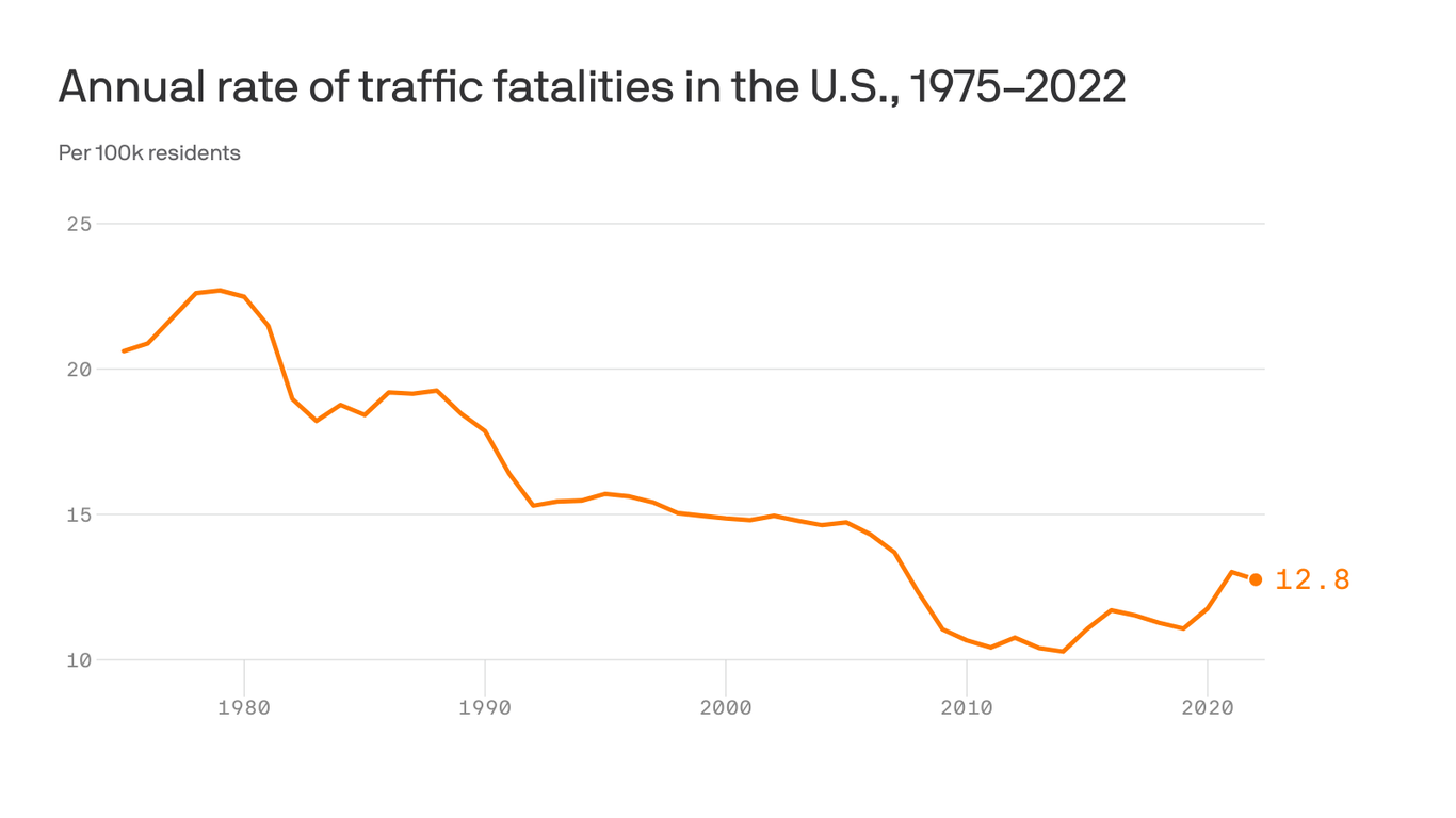 Distracted driving crashes add to rise in traffic deaths