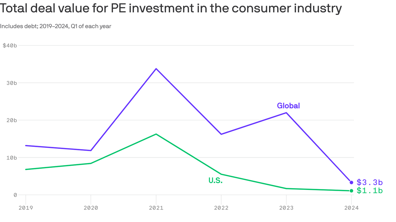 PE investment in consumer at multi-year low