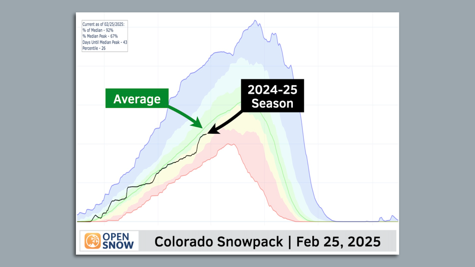 Colorado snowpack sits below average entering March - Axios Denver