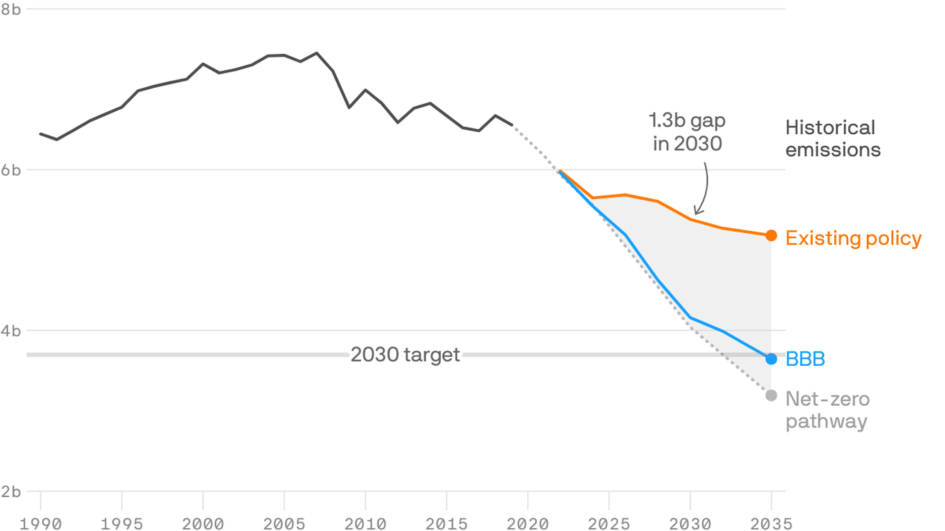 Visualizing the climate stakes of Build Back Better's downfall