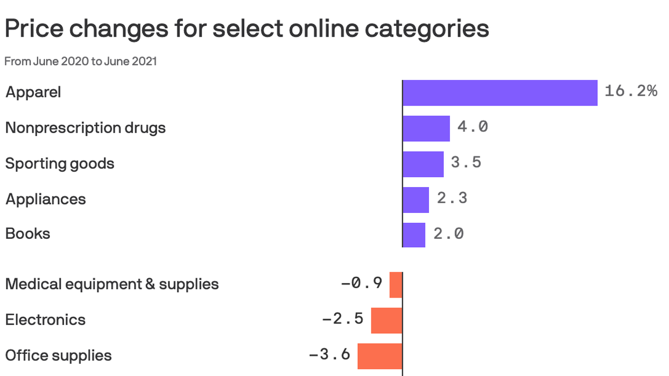 Inflation hits online shopping