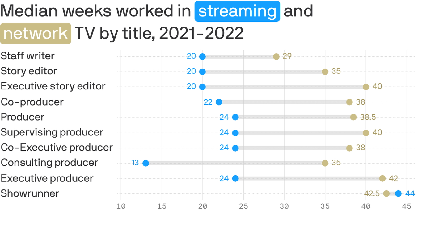 Striking numbers: writers work less with streaming TV