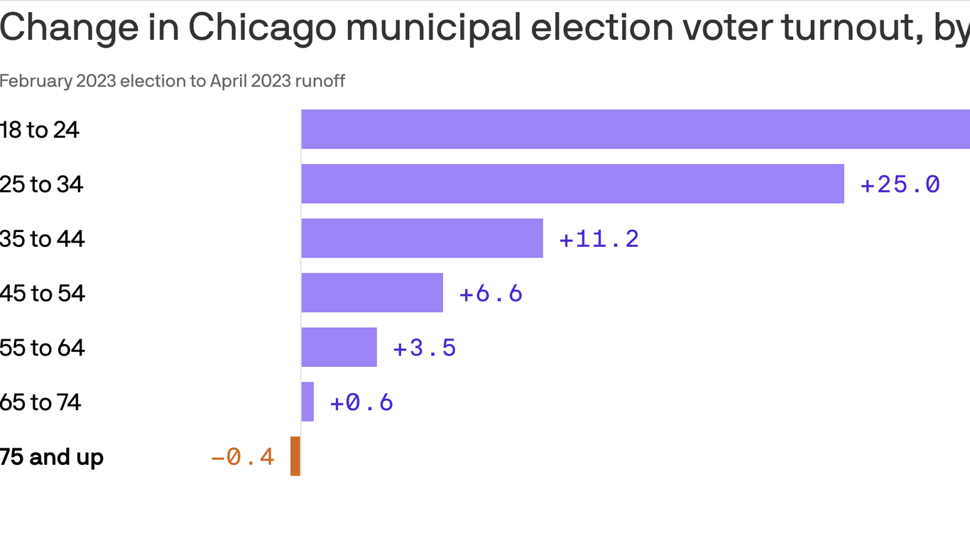 Chicago election 2023: Young voters showed up for runoff - Axios Chicago