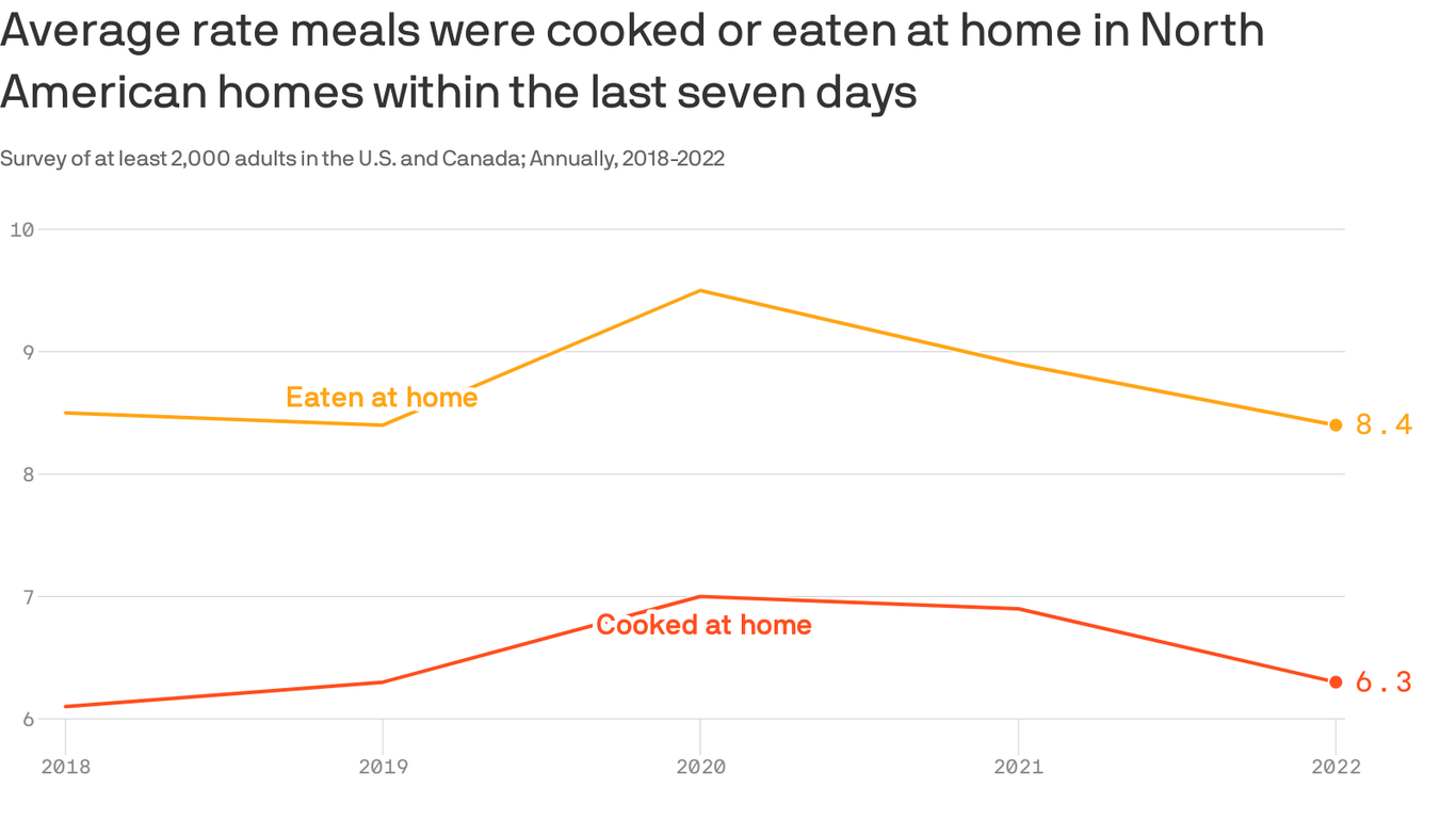 Home cooking falls to pre-pandemic levels in North America