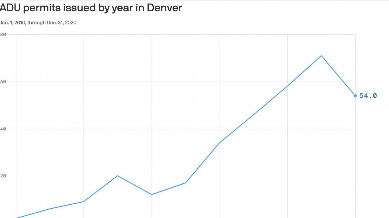How ADUs could help chip away at Denver's affordable housing crisis ...