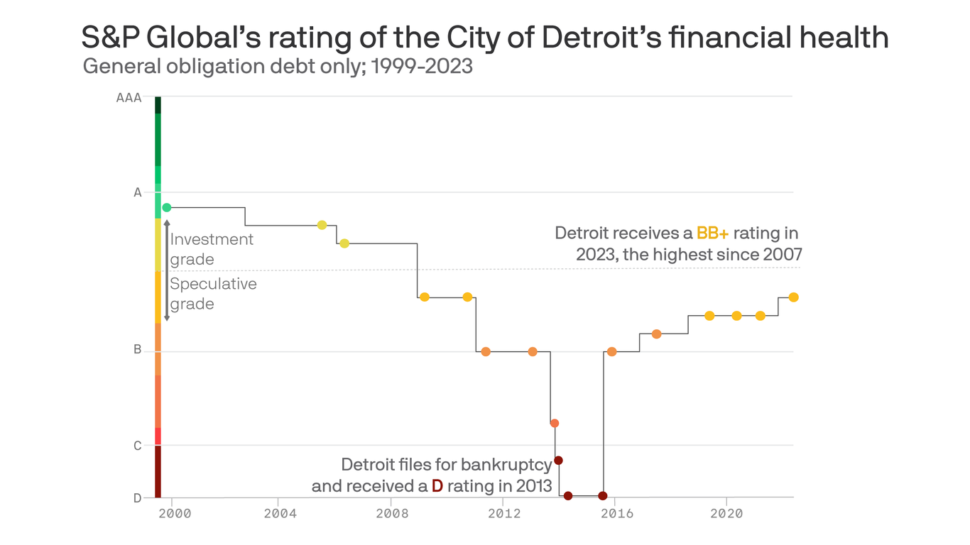 Charted: Detroit's financial health on upswing since bankruptcy - Axios ...