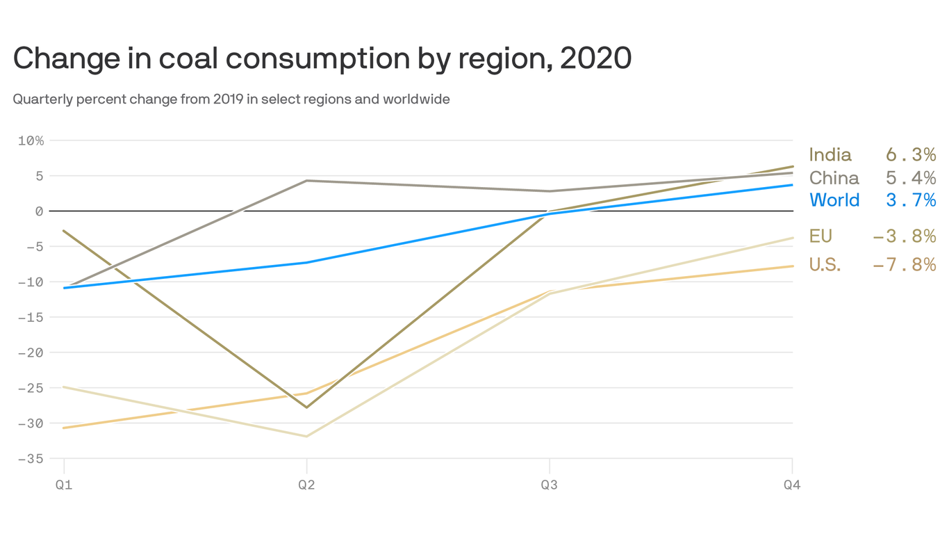 IEA: Coal consumption dropped 4% worldwide in 2020