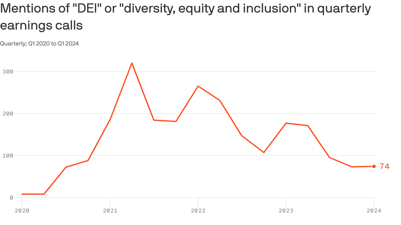 Behind DEI’s rise and fall
