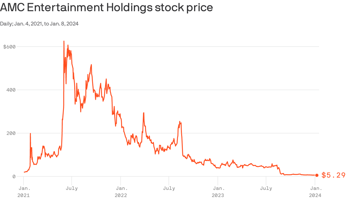AMC stock hits multiple all-time lows