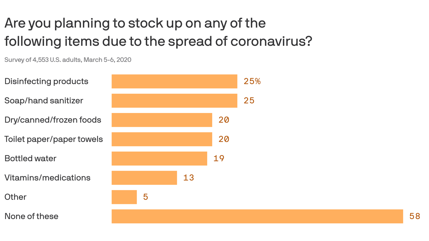Coronavirus fear is low but rising among Americans