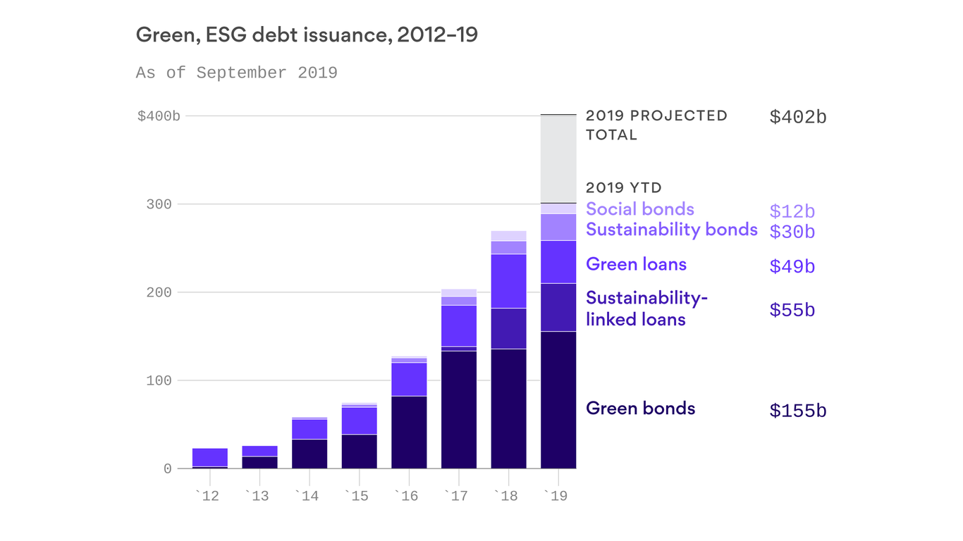 Green and sustainability debt is growing fast