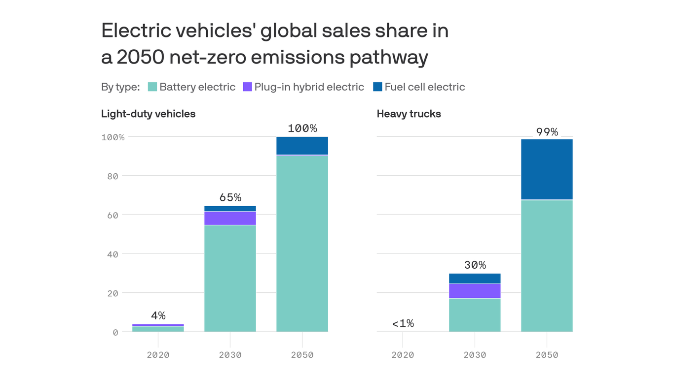 The role of EVs in the climate fight