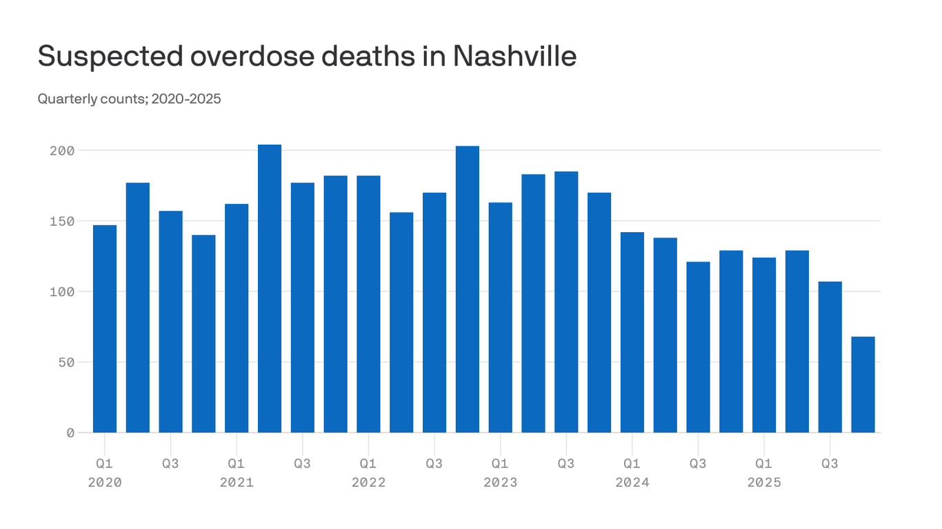 Overdose deaths continue to decline in Nashville - Axios Nashville