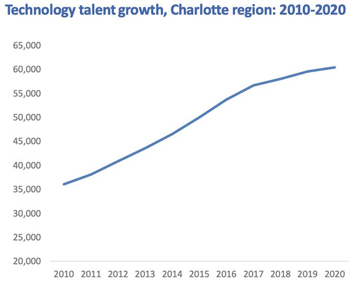 Word’s out. How Charlotte is becoming a hot tech town - Axios Charlotte