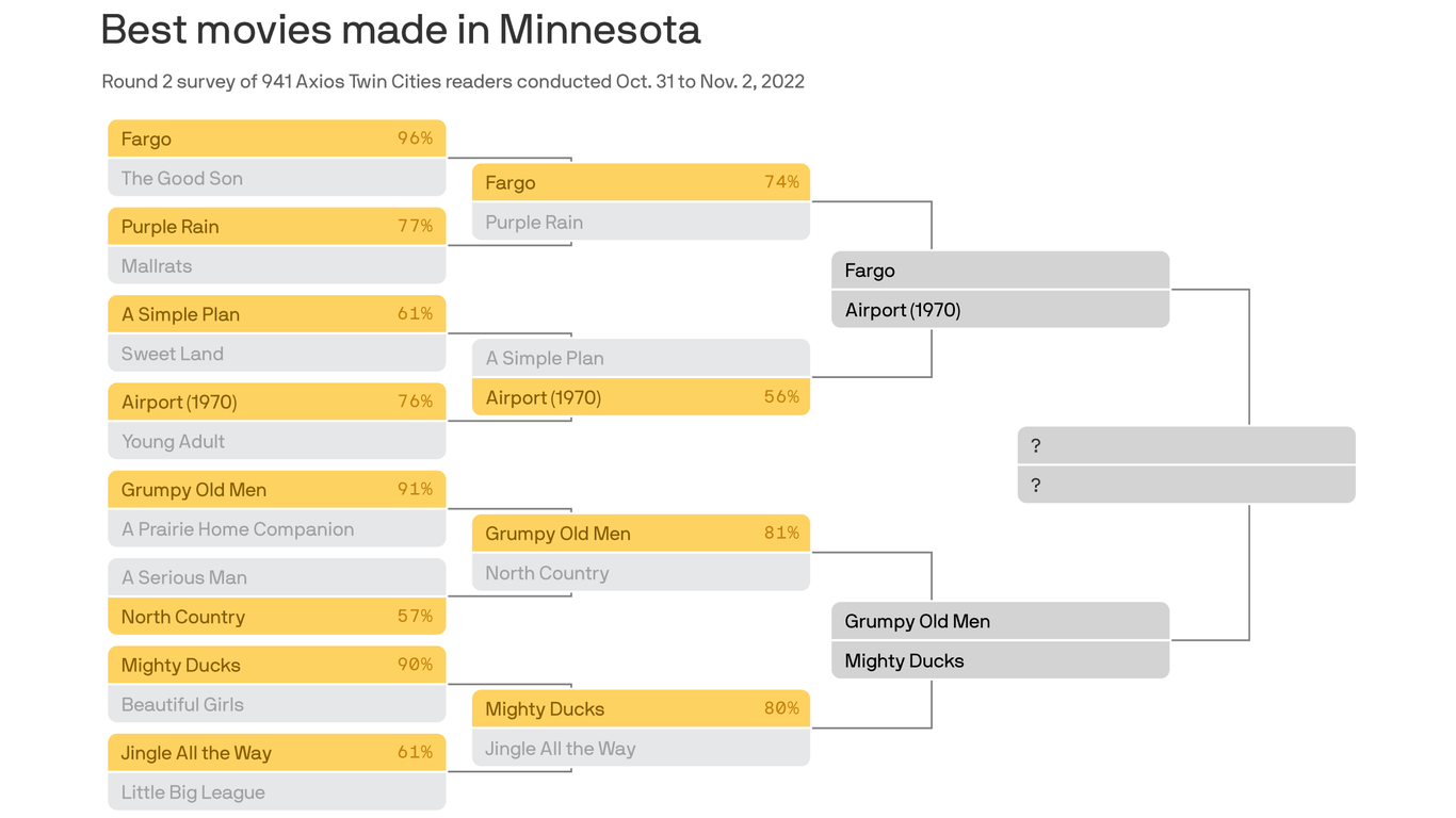 Best Minnesota movies finalists Fargo, Grumpy Old Men, Mighty Ducks and ...