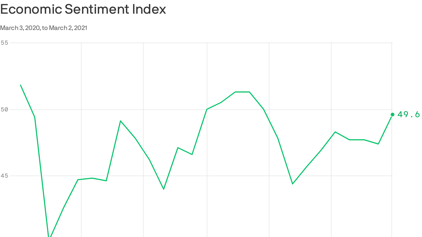 Economic sentiment jumps as COVID-19 recedes
