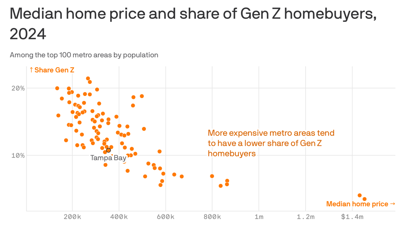 Tampa Bay sees rise in Gen Z homeowners - Axios Tampa Bay