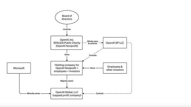 How OpenAI is structured