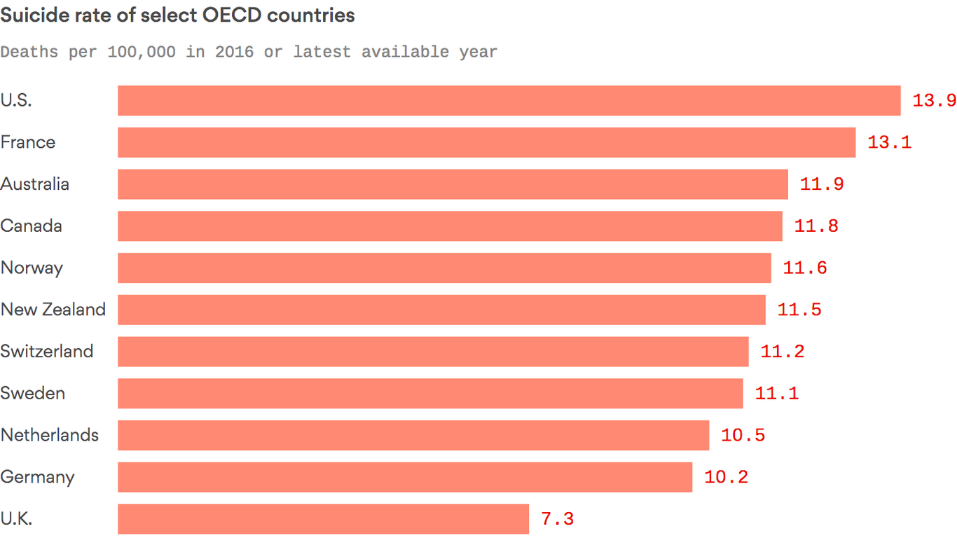 The U.S. suicide rate is exceptionally high among wealthy nations