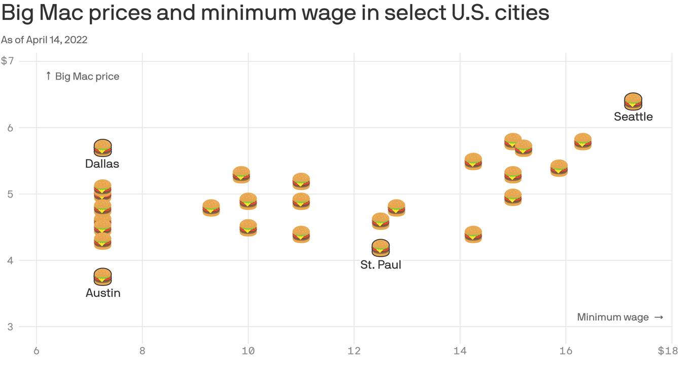 McDonalds' Big Macs, and rest of fast food, seeing big time inflation ...