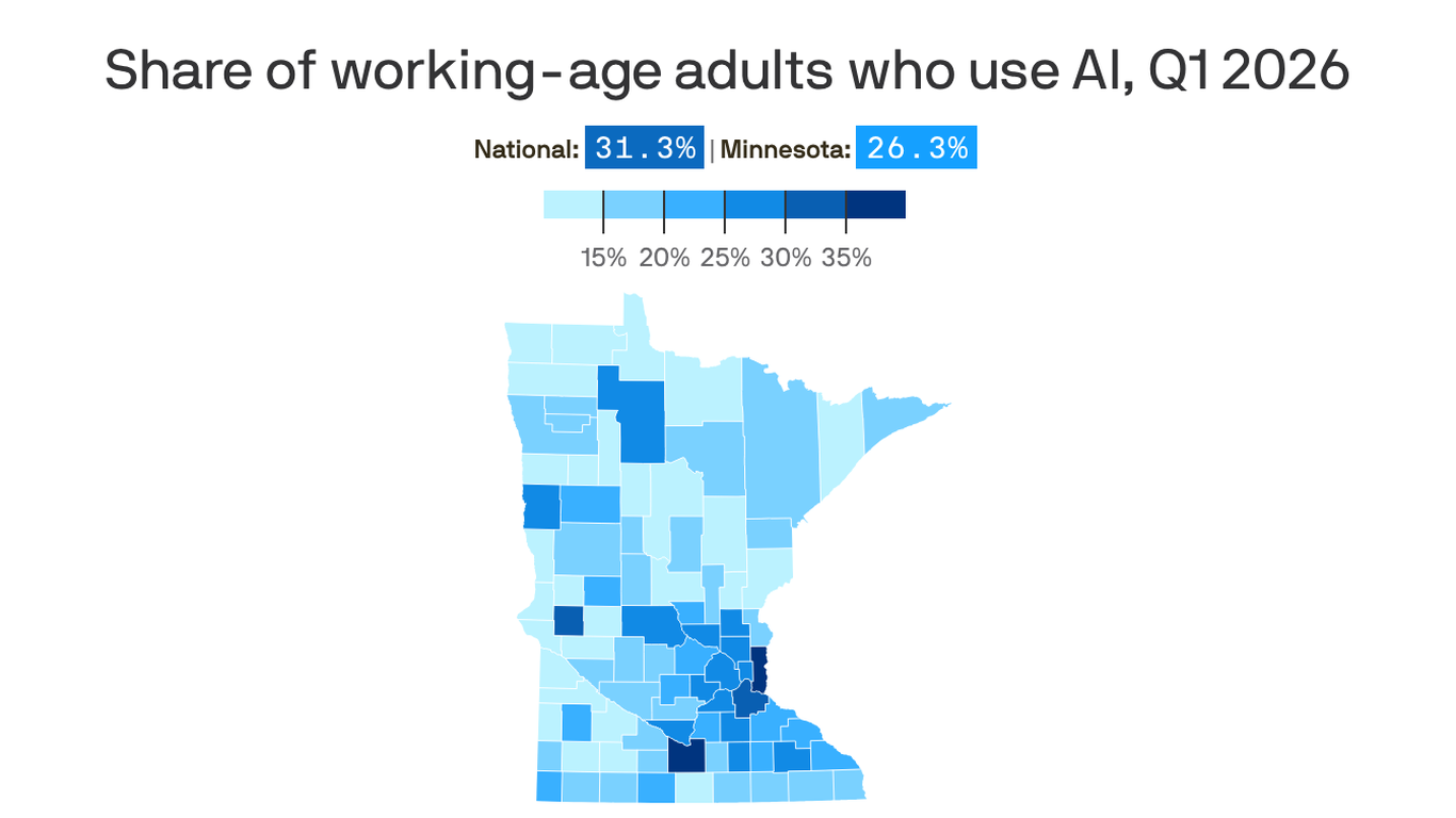Minnesotans lag nation in rate of AI tool use - Axios Twin Cities