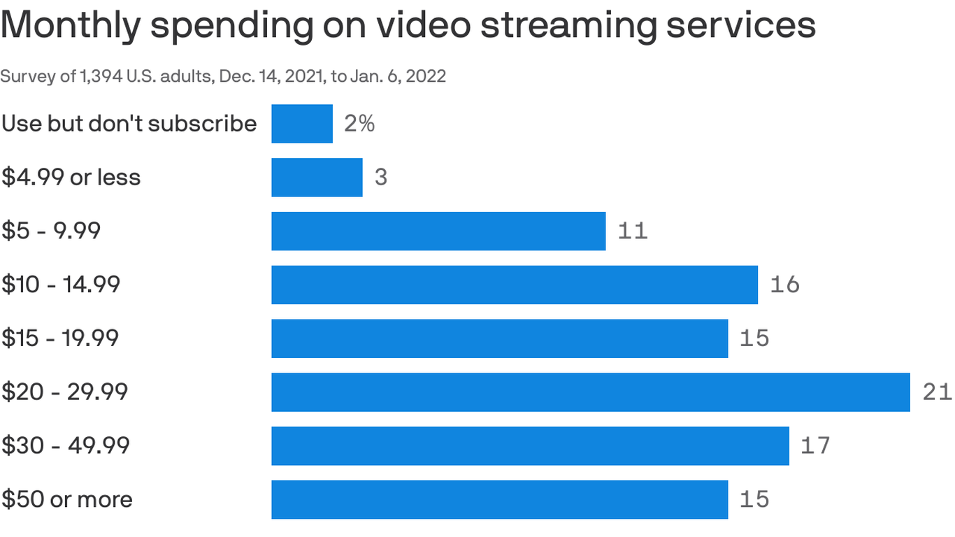 How streaming has gotten more expensive for consumers