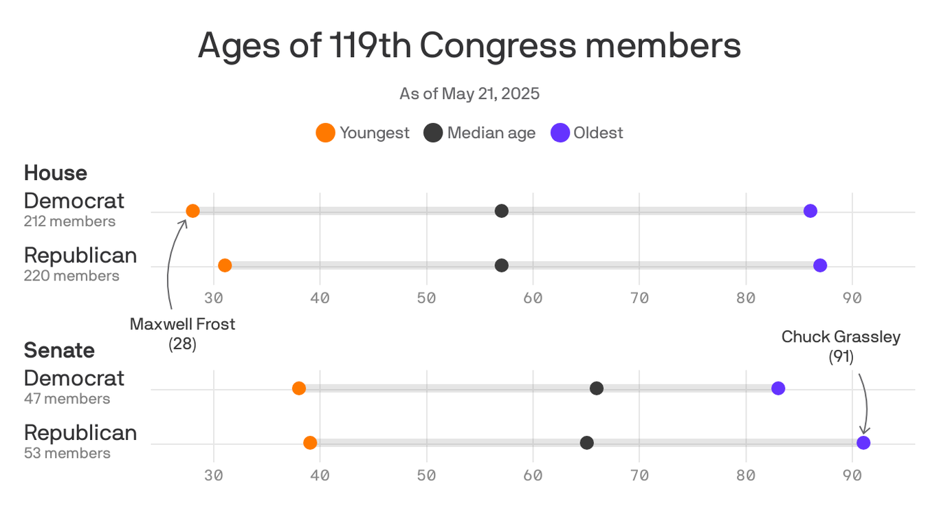 What to know about the oldest members of Congress