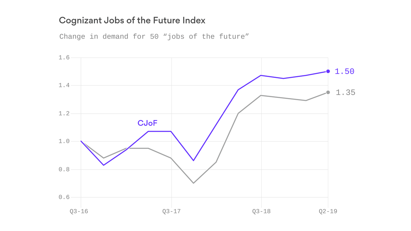 Chart: The jobs of the future are growing faster than all jobs